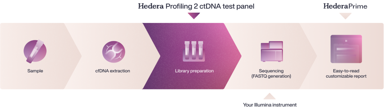 Hedera Dx | 3GENES